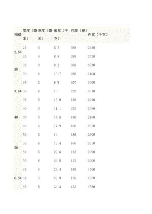 钢材型号规格表工字钢槽钢角钢Word