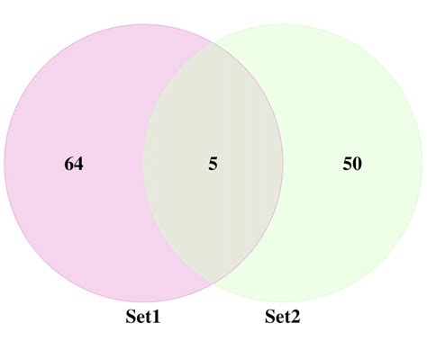 用venndiagram三分钟搞定韦恩图 哔哩哔哩 用venndiagram三分钟搞定韦恩图 哔哩哔哩