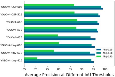 Figure 16 From Real Time Pear Fruit Detection And Counting Using Yolov4 Models And Deep Sort