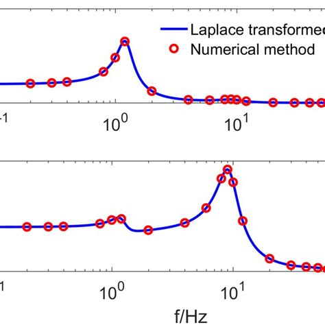 Comparison Between Laplace Transformed Method And Numerical Method Of