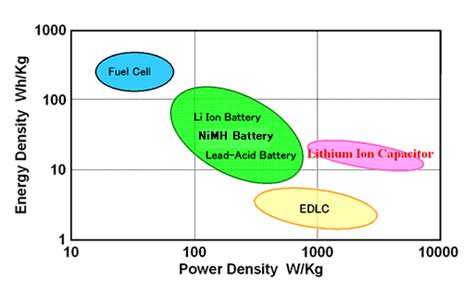 Energy Density Vs Power Density Energy Education