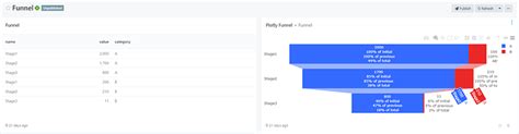 Funnel Chart By Plotly