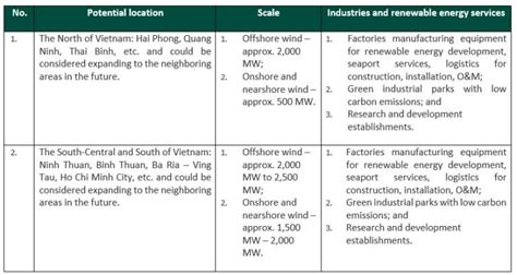 Vietnams PDP8 Implementation Plan DFDL