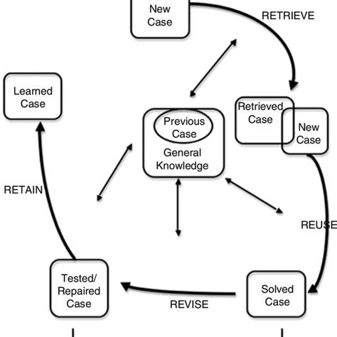 Diagram Of Case Based Reasoning Processes Retrieve Reuse Revise And Download Scientific