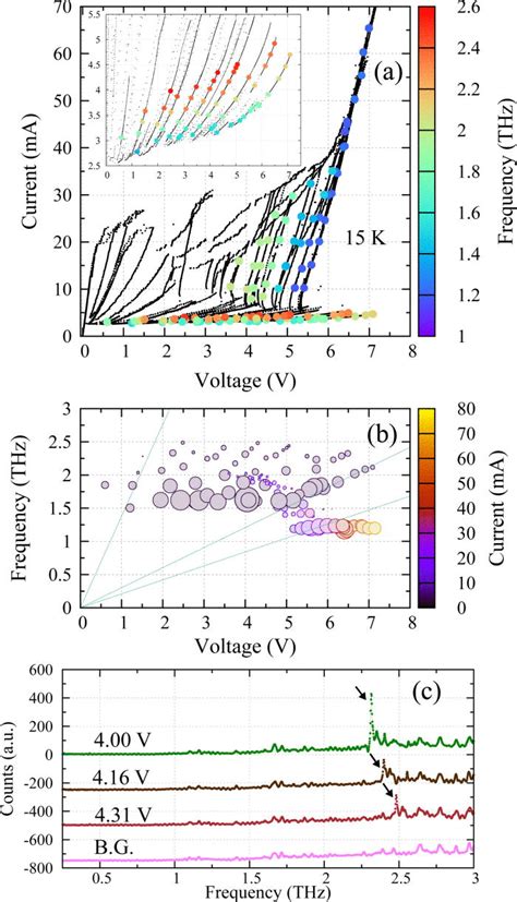 A Plot Of The Device Radiation F Of The Outer And Inner Branch IVCs