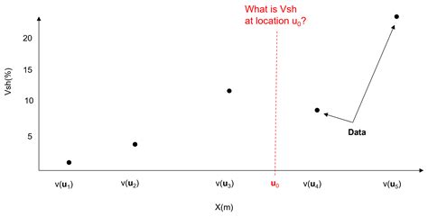 Trend Modeling — Applied Geostatistics In Python