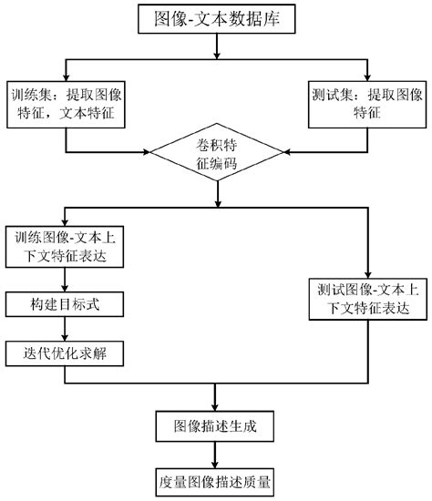 Image Description Method Based On Convolutional Neural Network Computer Readable Storage Medium