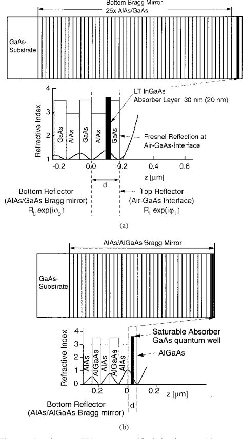 Figure 11 From Semiconductor Saturable Absorber Mirrors Sesams For Femtosecond To Nanosecond