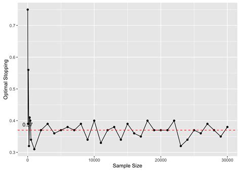 Optimal Stopping In Speed Dating