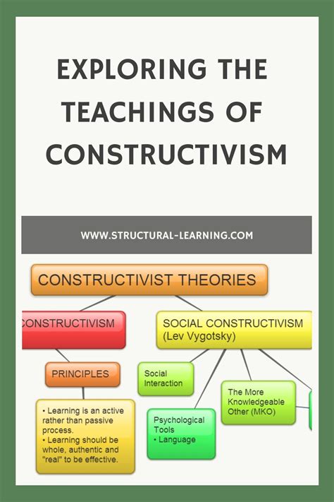 Constructivist Learning Artofit