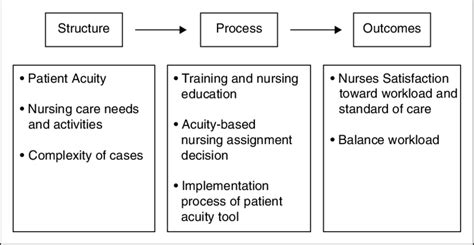 Study Conceptual Model Donabedians Quality Framework The Concept Of