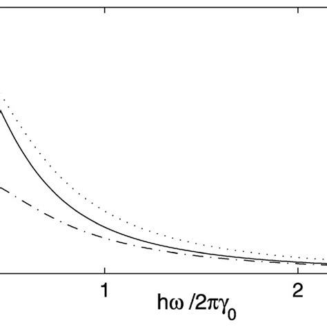 The Shot Noise S Of Single Level Qd Systems Versus Frequency ω Of The