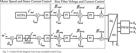 Figure 5 From Parameter Estimation For Sensorless Position Control Of