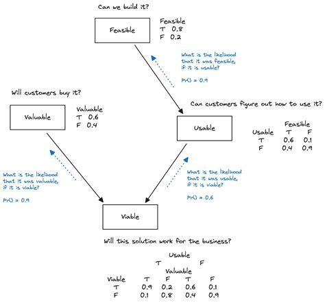 🔮 Bayesian Thinking And Product Risks