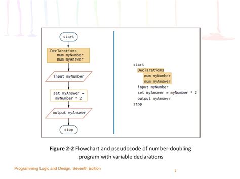 Programming Logic And Design Seventh Edition Online Presentation