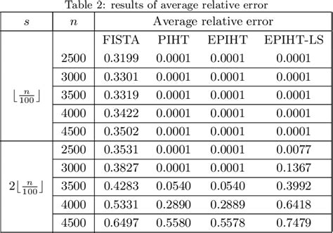 Table 1 From Extrapolated Proximal Iterative Hard Thresholding Methods For Wavelet Frame Based
