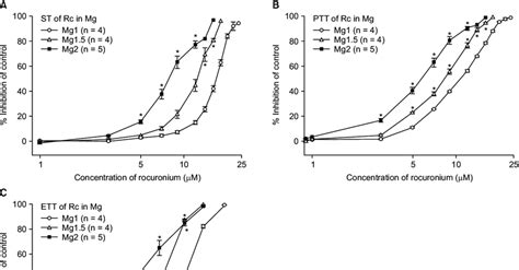 Based On The Cumulative Concentration Response C R Curves Of