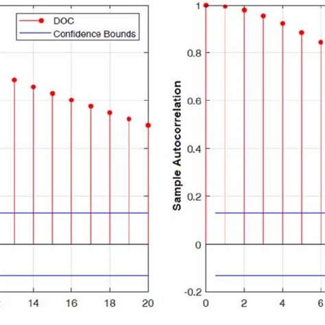 Sample Autocorrelation Functions Of Doc And Discharge Measurements At