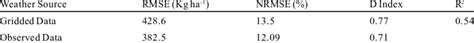 statistical indices value using gridded and observed weather source