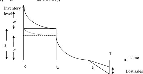 Figure 1 From Two Warehouse Inventory Model For Deteriorating Items