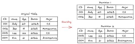 AlgoDaily What Is Database Sharding Scaling DBs