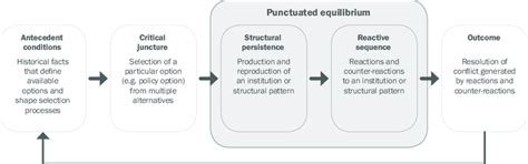 Path Dependence Theory Download Scientific Diagram