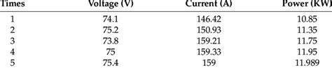 Output Voltage Current And Power Measurement Results Download