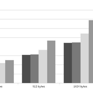 Bandwidth Comparison RTT Analysis IPSec Impact The Ping Tool Was Used Download Scientific