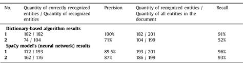 Table 3 From Developing Named Entity Recognition Algorithms For Uzbek Dataset Insights And