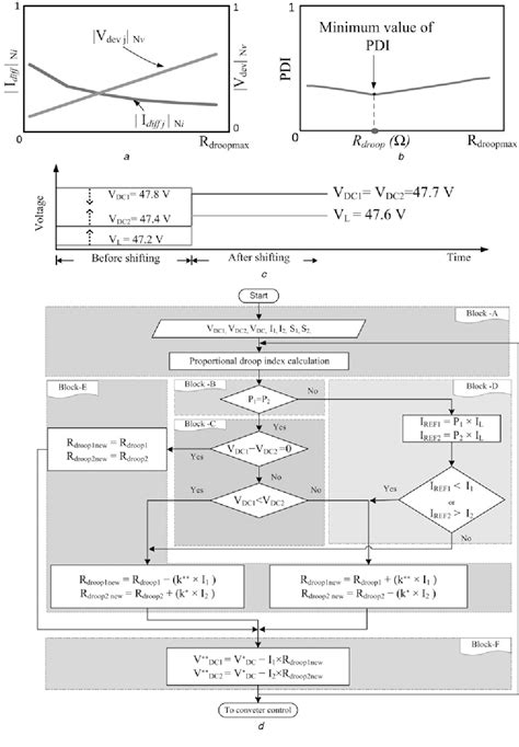 Figure 3 From Control Of Photovoltaic Based Low Voltage Dc Microgrid System For Power Sharing