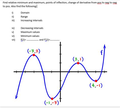 Solved Find Relative Minimum And Maximum Points Of