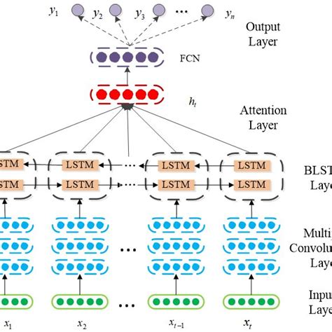 Pdf Bat Deep Learning Methods On Network Intrusion Detection Using Nsl Kdd Dataset