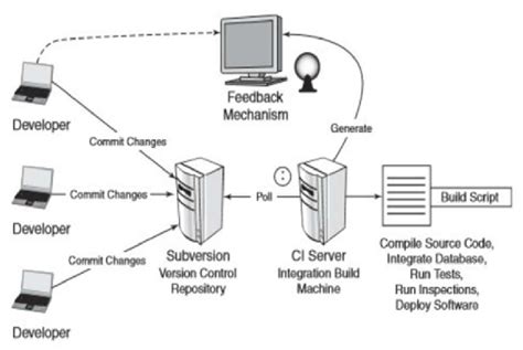 Continuous Integration Architecture System 24 Continuous Deployment