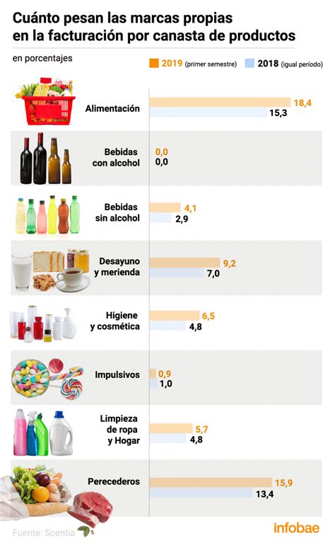 Pindonga Y Cuchuflito Qué Peso Tienen Y Cómo Evolucionan Las