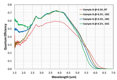 A Temperature Dependent Dark Current Density And B Dynamic