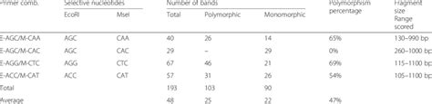 Aflp Primer Combinations Selective Nucleotides Number Of Polymorphic Download Scientific