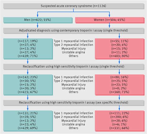 High Sensitivity Cardiac Troponin And The Under Diagnosis Of Myocardial
