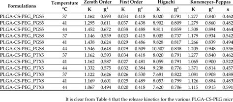 The Kinetic Constant K Correlation Coefficient R 2 And Release