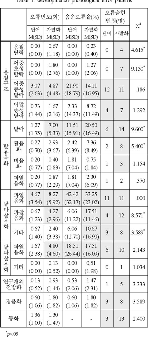 Table 1 From A Comparison Of Phonological Error Patterns In The Single