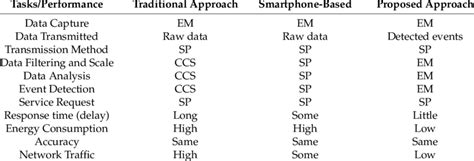 Summary Of Alternative VF Detection Approaches Download Table