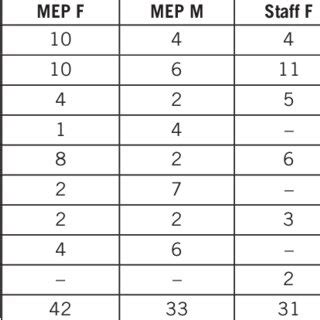 Interviews By Political Group Position And Sex Download Scientific Diagram