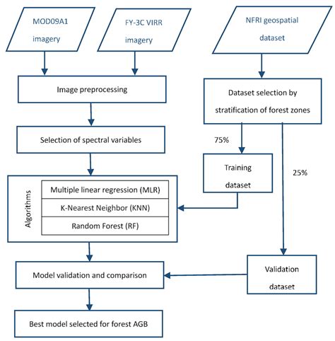 Mapping Forest Aboveground Biomass With Modis And Fengyun 3c Virr