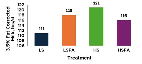 New Opportunities To Supplement Fatty Acids To Early Lactation Cows Dairy