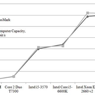 The Results Of Processors Comparison Download Scientific Diagram