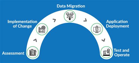 Easy Step For On Premises Application Cloud Migration To AWS Hexaware
