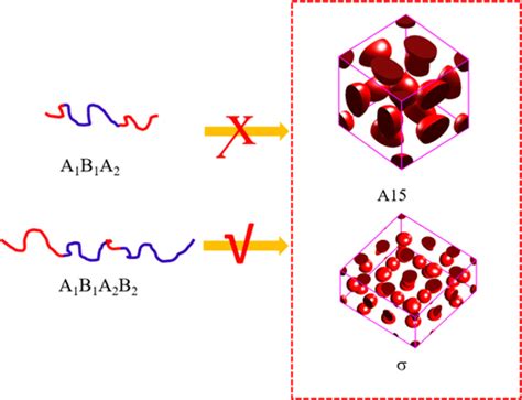 Frankkasper Phases Self Assembled From A Linear A1b1a2b2 Tetrablock Copolymer Langmuir