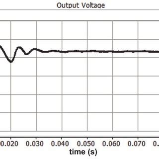 Output DC Voltage Of Controlled Rectifier Download Scientific Diagram