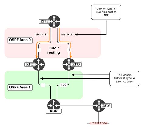 Why Are Ospf Type 5 Lsas Flooded Daniels Networking Blog