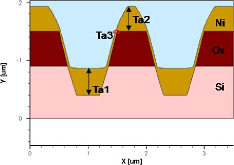 Figure 1 From Using A Genetic Algorithm For Exploring A Semiconductor Fabrication Model