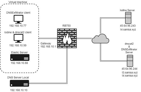 Dns Tunneling Simulation Topology 31 Log Aggregation And Simulation Download Scientific